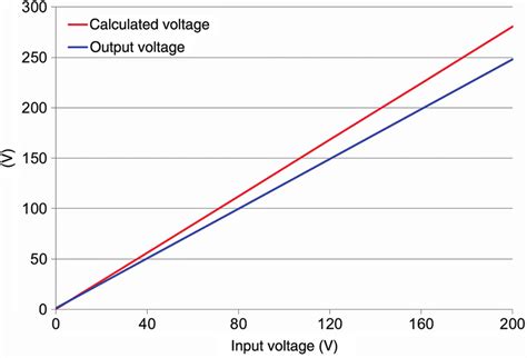 Comparison Plot Of The Output Voltage Regression Curve From Equation 4 Download Scientific