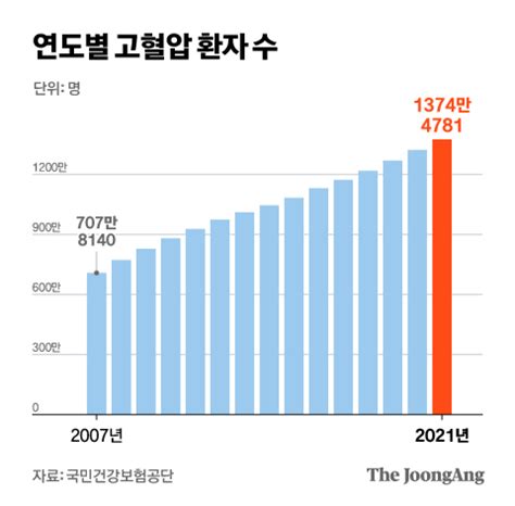성인 31 고혈압 최근 2년 50만명씩 늘었다 코로나 이후 급증 왜 중앙일보