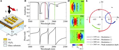 Proposed Metasurface And Its Numerical Analysis A Schematic