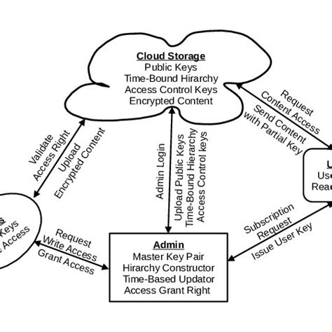 Hierarchical Access Control With Cloud Storage Download Scientific Diagram