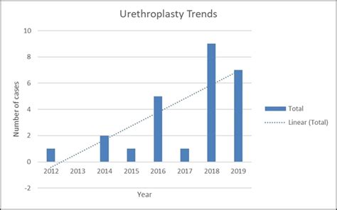 Ics 2021 Abstract 294 Current Trends In The Management Of Recurrent Urethral Strictures