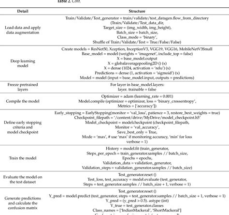 Table 2 From Transfer Learning Model Application For Rastrelliger Brachysoma And R Kanagurta