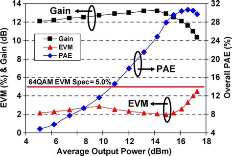 Measured Tx Evm Gain And Overall Pae Vs Average Output Power Of The Download Scientific