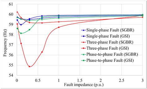 frequency nadir during the fault period in different fault conditions