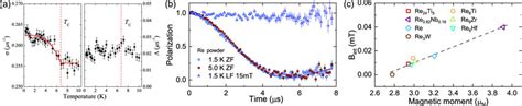 a temperature dependence of the lorentzian and gaussian relaxation