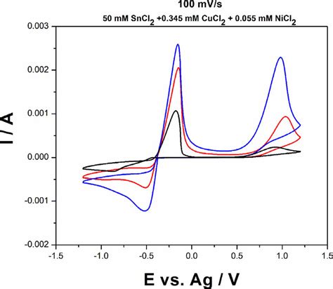 A Cyclic Voltammograms On Gc Working Electrode S We 0196 Cm 2