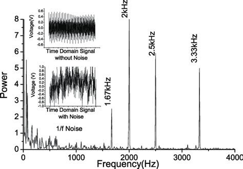 Output Power After Fourier Transform With Noise Download Scientific