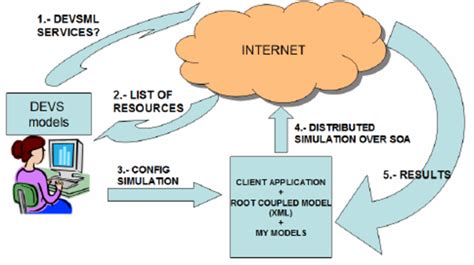 Execution Of Devs Soa Based Mands Download Scientific Diagram