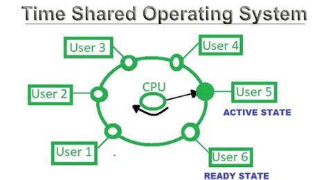 Time Shared Operating System Examples Advantages And Disadvantages