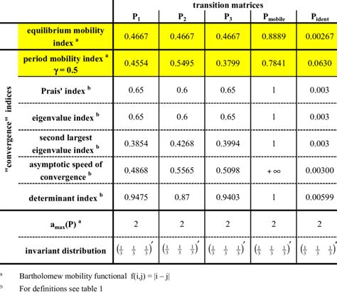 Characteristics And Mobility Indices For Test Transition Matrices