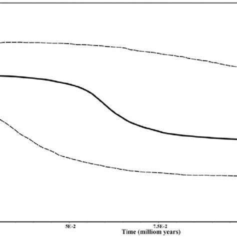 Bayesian Skyline Plot Bsp Based On Mtdna Control Region With The