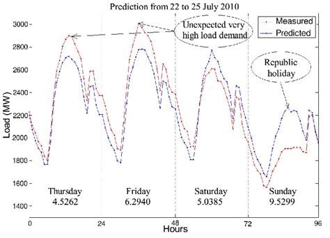 Solution To The Worst Prediction Case Download Scientific Diagram