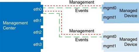 Firepower Management Center Configuration Guide Version Device Management Basics Cisco