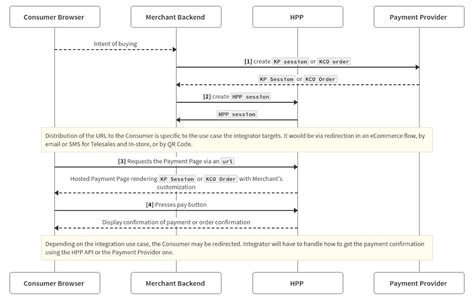 Klarna Docs Before You Start