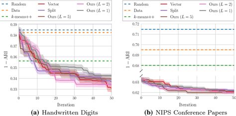 Results On Initializing K Means Clustering For Handwritten Digits And Download Scientific