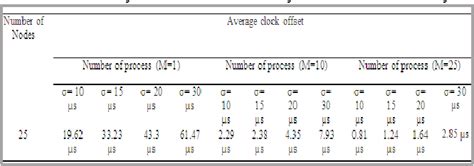 Table 1 From Cluster Based Synchronization Scheme For Femtocell Network