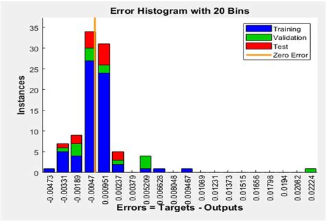 the error histogram plot download scientific diagram