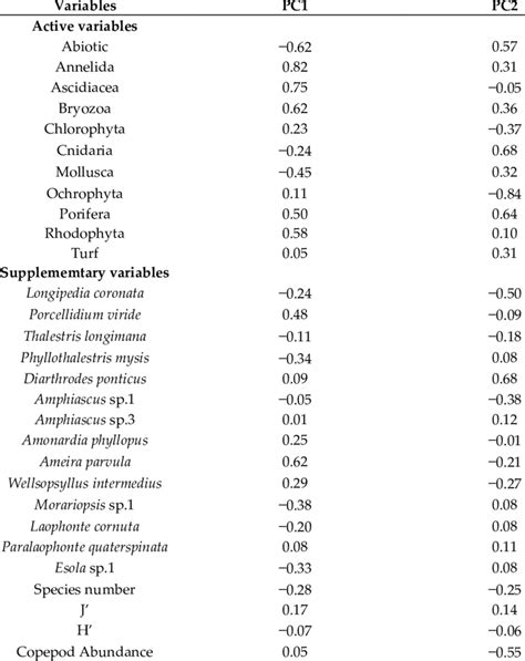 Factor Coordinates Of The Active And Supplementary Variables Obtained