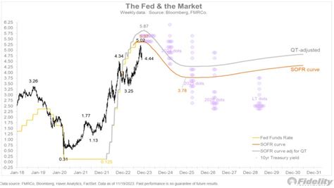 Frank Lukowich On Linkedin Fed Cycle