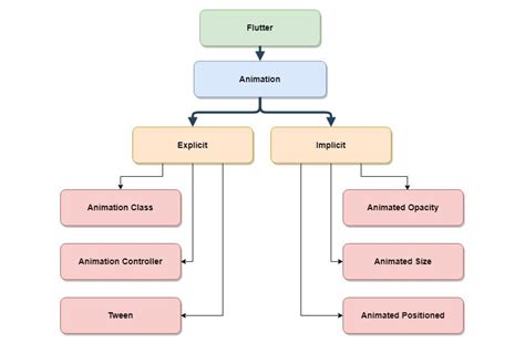 animating apps with flutter — smashing magazine r flutterdev