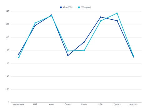 WireGuard Vs OpenVPN Speed Tests Which One Is Better