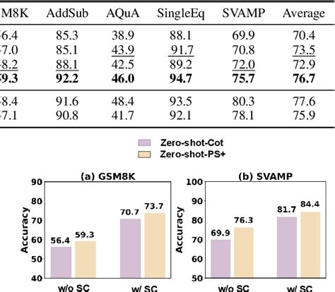 [pdf] Plan And Solve Prompting Improving Zero Shot Chain Of Thought Reasoning By Large Language