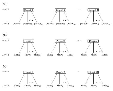 Examples Of Nested Or Clustered Data Download Scientific Diagram