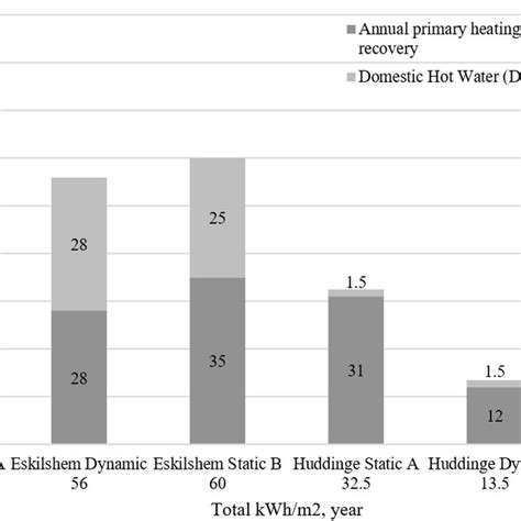 Results Of The Annual Energy Use From The Static A Dynamic And Static Download Scientific
