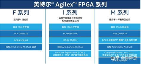 Intel Altera 系列fpga简介 知乎