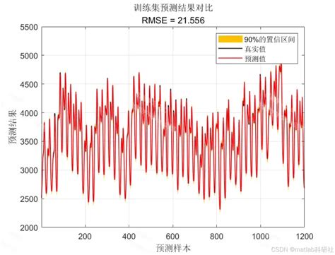 区间预测 Matlab实现qgpr高斯过程分位数回归多变量时间序列区间预测高斯回归能预测序列之间的数据么 Csdn博客