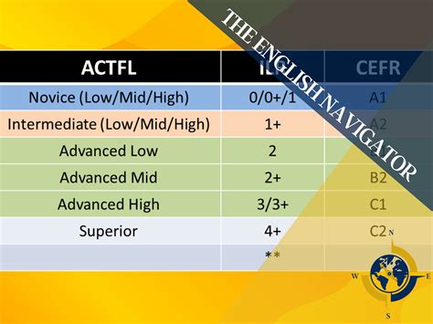 Compare Language Standards Actfl Cefr Ilr Conversion