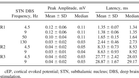 Table 1 From Model Based Deconstruction Of Cortical Evoked Potentials Generated By Subthalamic