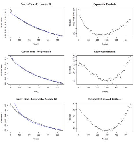 Physical Chemistry Cant Fit An Exponential Curve To The Decomposition Of Hydrogen Peroxide