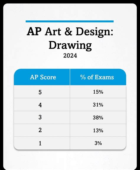 Ap Score Distribution 21 Ap Drawing Rapstudents