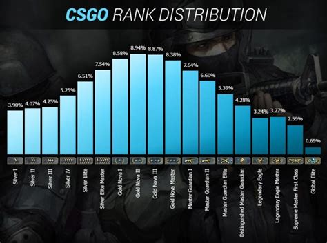 CSGO Ranks CSGO Ranks