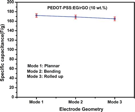 Variation Of Specific Capacitance As A Function Of Electrode Geometry Download Scientific Diagram