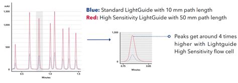 Flow Cells For HPLC High Precision Detection Solutions