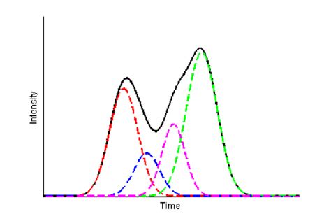 Deconvolution Using Combination Of Gaussian Curves Jmp User Community