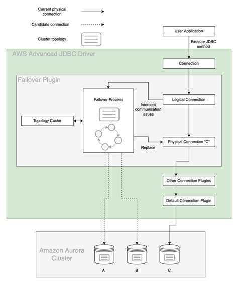 aws advanced jdbc wrapperによるaurora postgresの高速フェイルオーバー エムスリーテックブログ