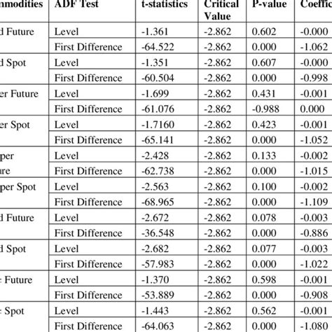 Showing The Estimates Of Adf Test Download Scientific Diagram Showing The Estimates Of Adf Test Download Scientific Diagram