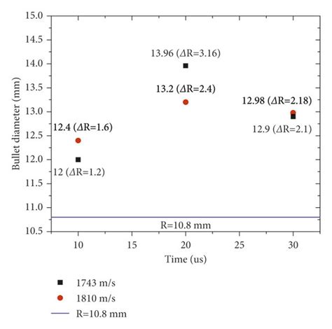 Change In The Projectile Diameter And Projectile Length Over Time A Download Scientific