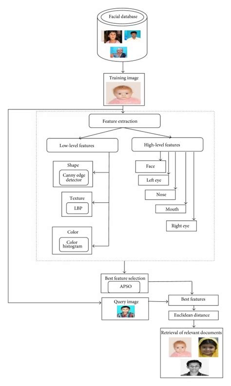 Architecture Of Our Proposed Semantic Based Facial Image Retrieval Download Scientific Diagram