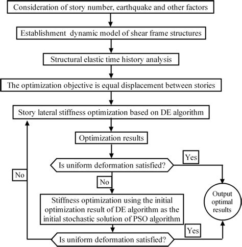 Optimization Process Based On A Hybrid Heuristic Algorithm Download Scientific Diagram