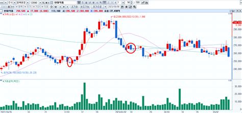 2023 Jp모건 헬스케어 컨퍼런스에 참여 기업의 주가 변동 분석