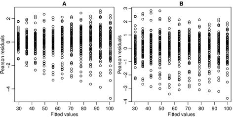 Pearson Residuals Against Fitted Values For Models Using Constant A