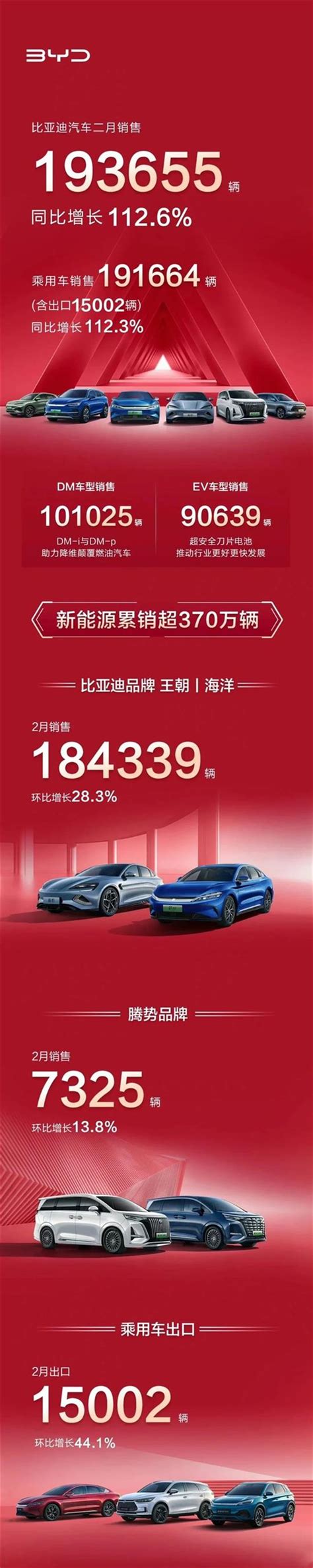 比亚迪汽车2月各车型销量出炉：继续狂飙 车质网