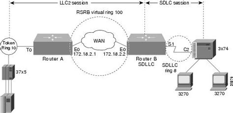 Bridging And Ibm Networking Configuration Guide Cisco Ios Release 15sy