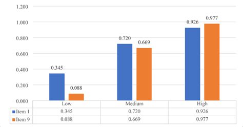 Example Item Response Theory For Item 1 And Item 9 Download