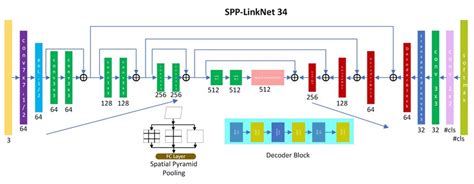 Spp Linknet34 Structure Highlighting The Encoder Decoder Network With Download Scientific