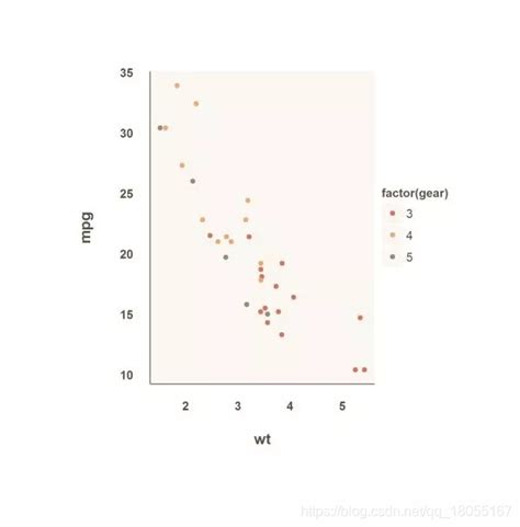 Ggplot2中的一些内置主题格式ggplot Theme Csdn博客 Ggplot2中的一些内置主题格式ggplot Theme Csdn博客